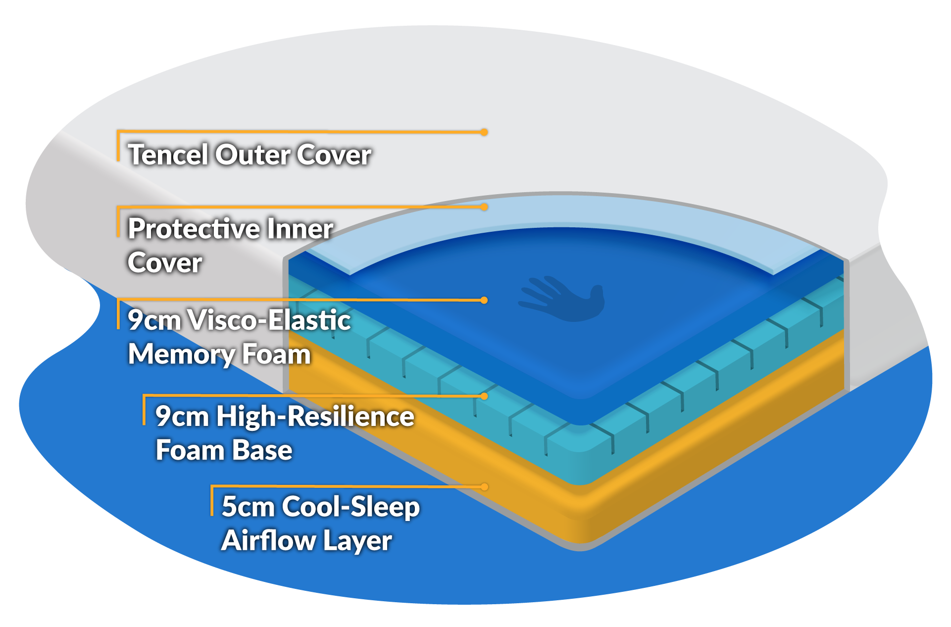 Ergoflex Mattress Review UK | 2025